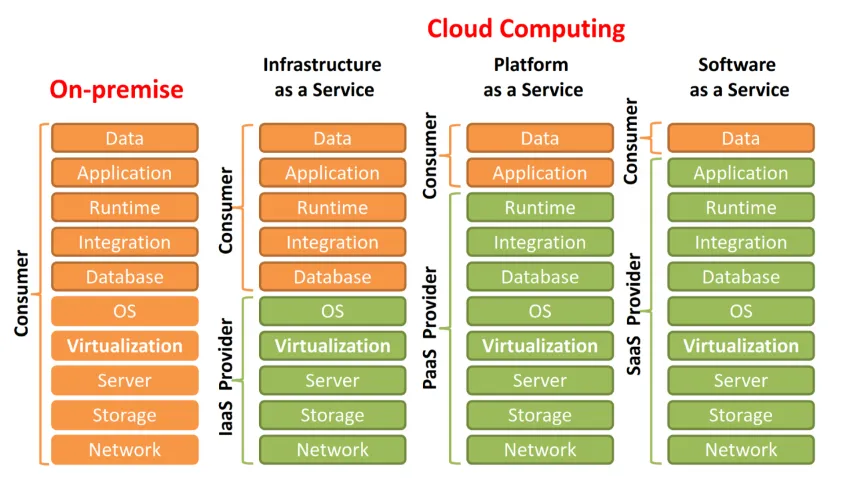 [NUS CS5224] Cloud Computing Lecture Note - Jeremy's Notebook